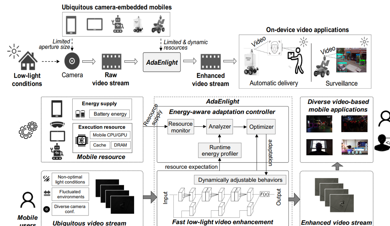 AdaEnlight：A lightweight video enhancement middleware | CROWDHMT