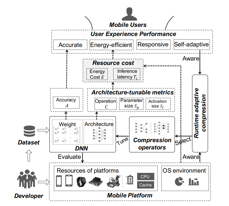 AdaSpring：Dynamic self-evolving model compression framework | CROWDHMT