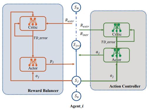 PO-MADDPG：Multi-Agent Reinforcement Learning Algorithms | CROWDHMT