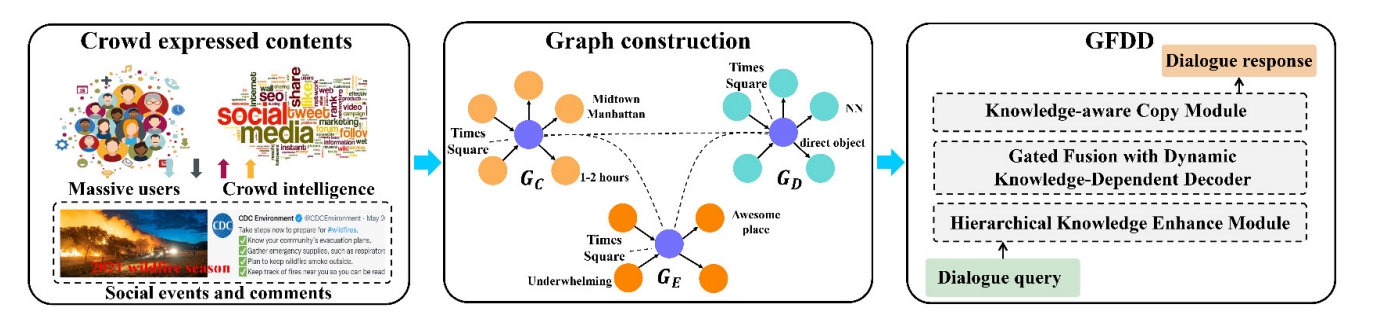 Towards Informative and Diverse Dialogue Systems | CROWDHMT